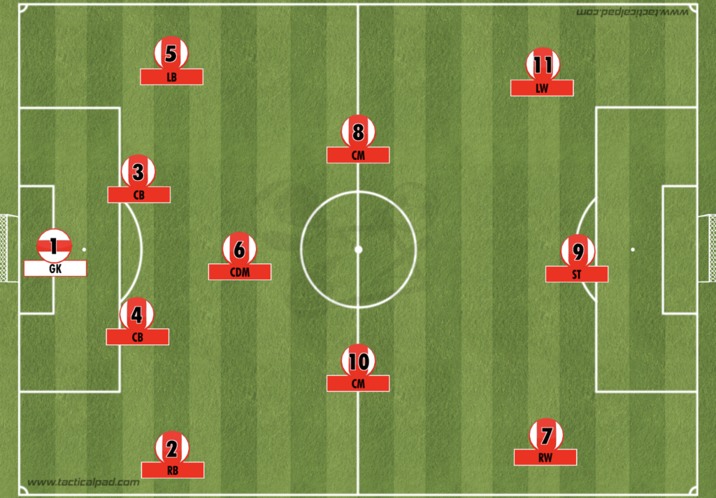 4-3-3 Formation: Variations, Tactics, Teams That Mastered It